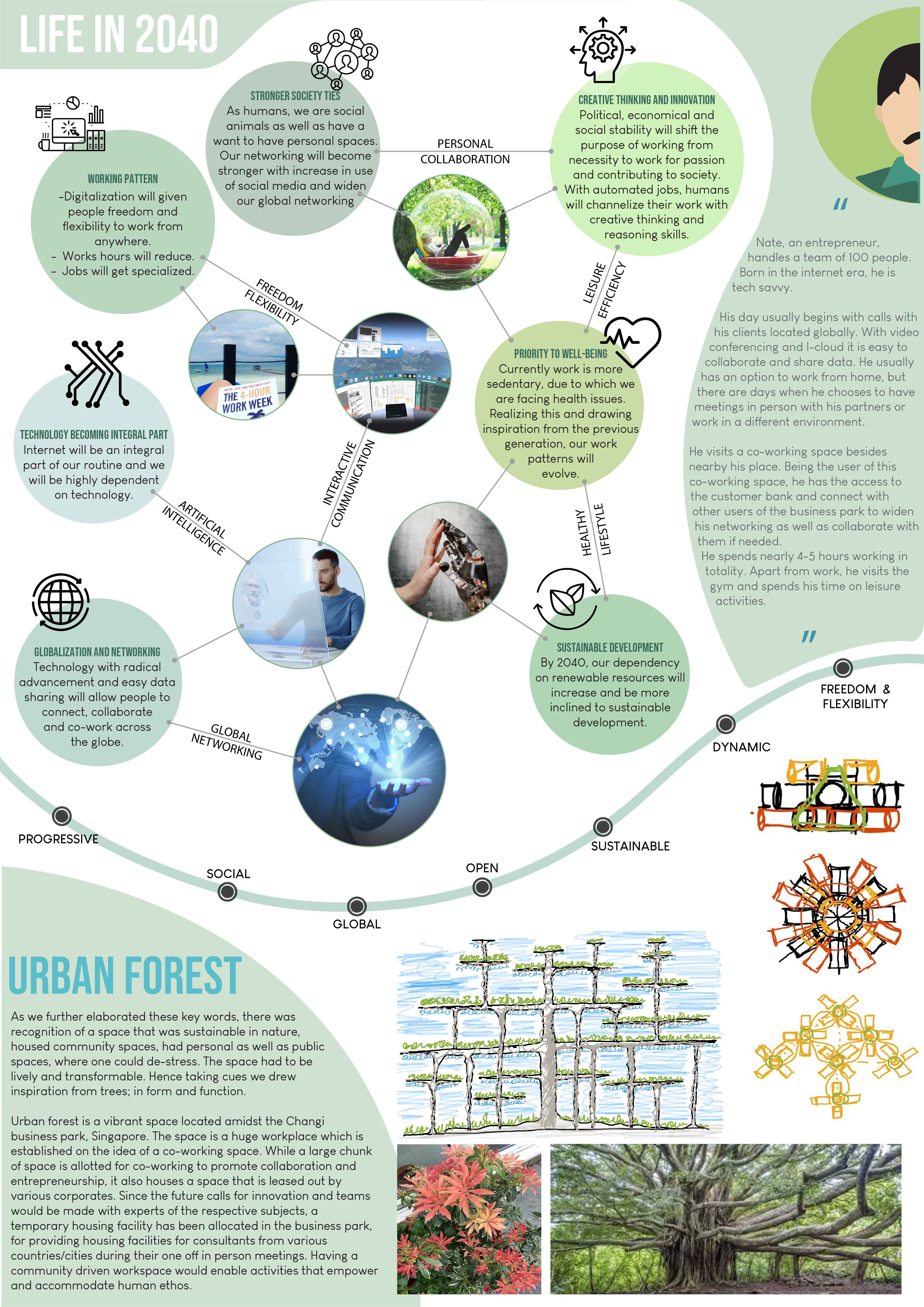 URBAN FOREST | Urban Planning Project